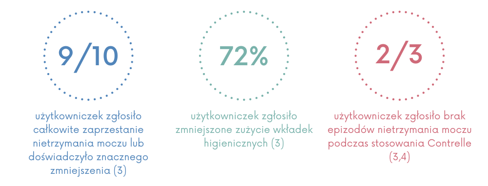 Contrelle stabilizator pęcherza moczowego
